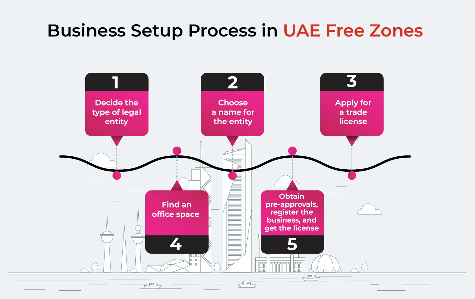 Free Zone Company Formation in UAE | Free Zone Business Setup
