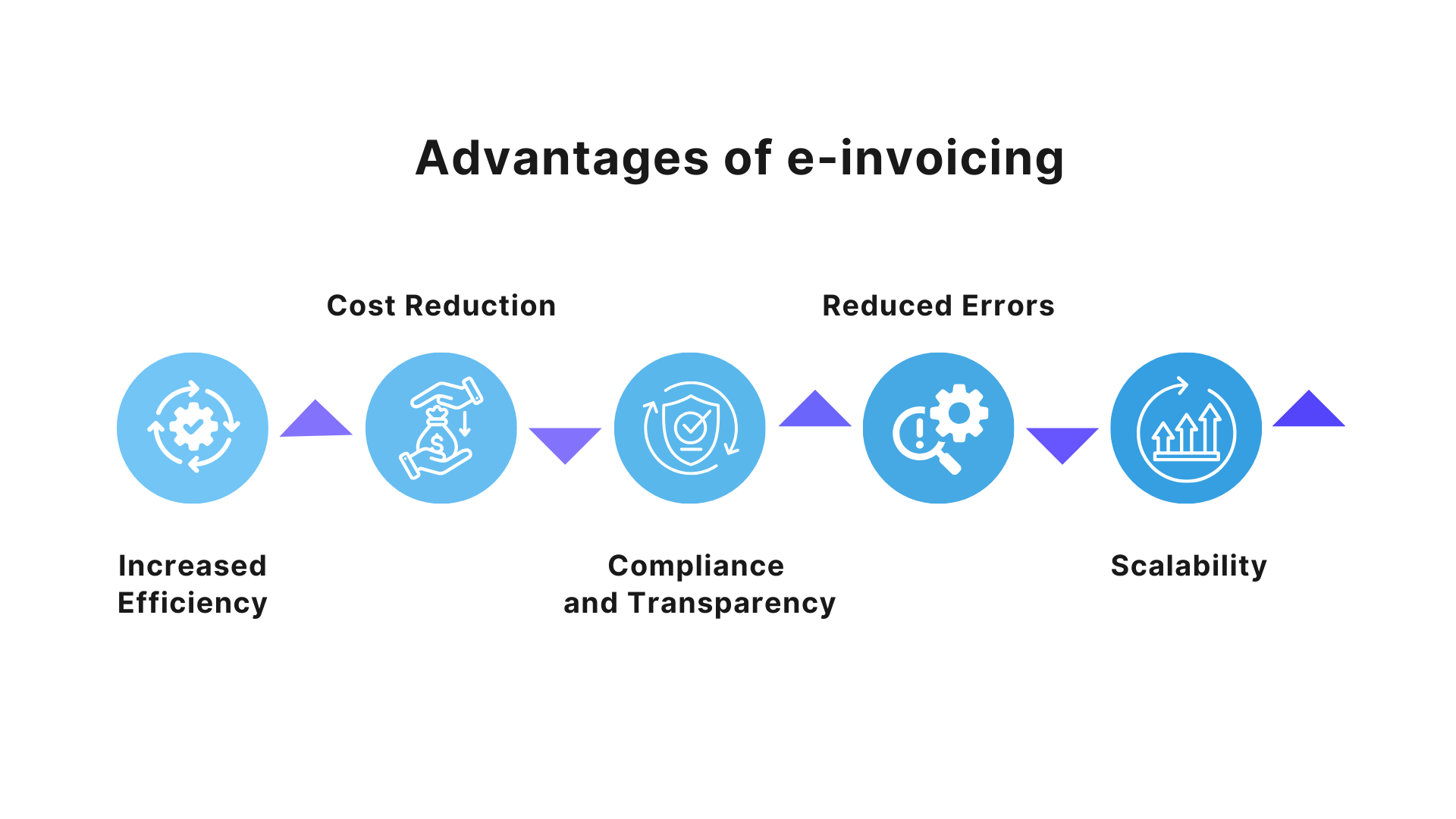 E-Invoicing Services in UAE | FTA-Approved Digital Invoicing